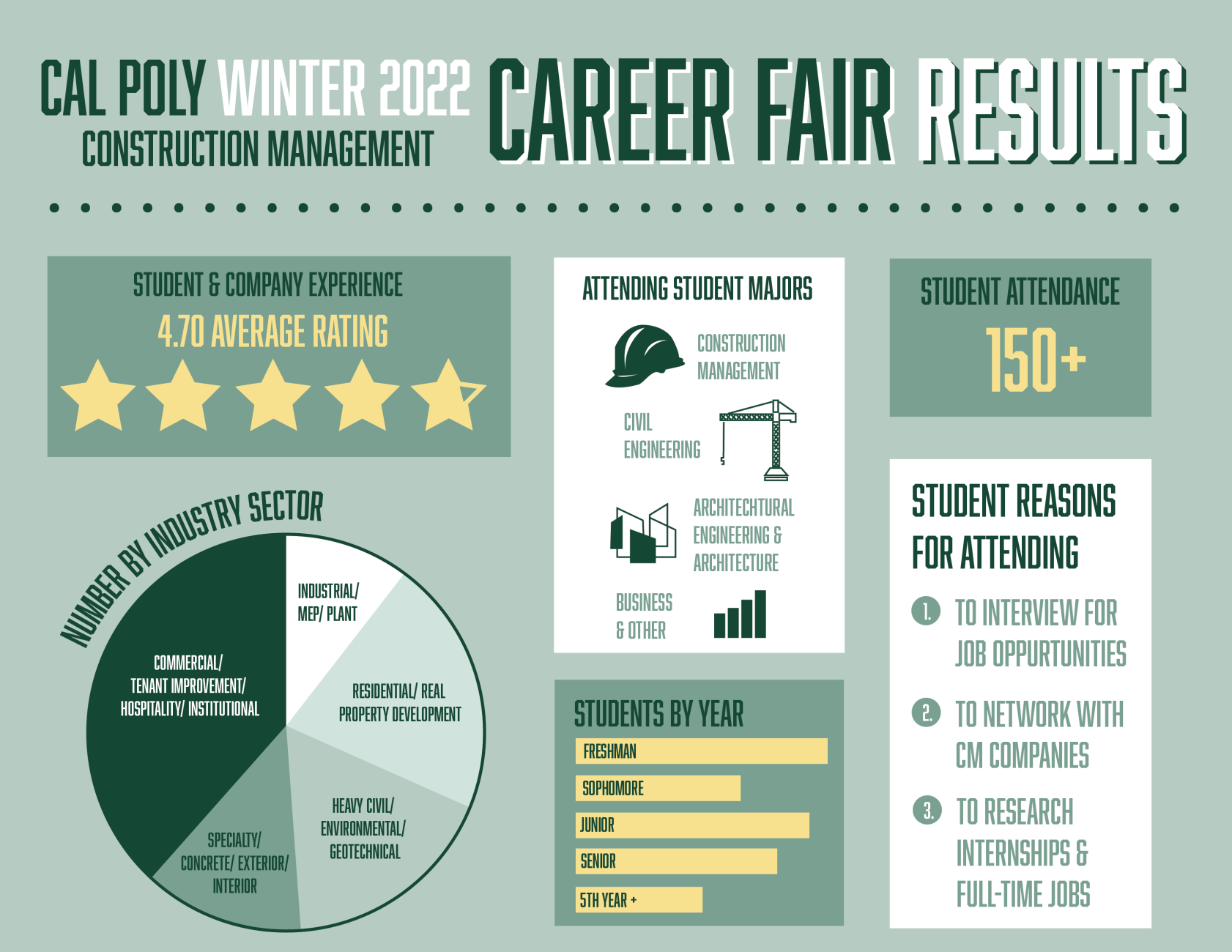 2021 Fall & 2022 Winter Construction Management Career Fair Insights