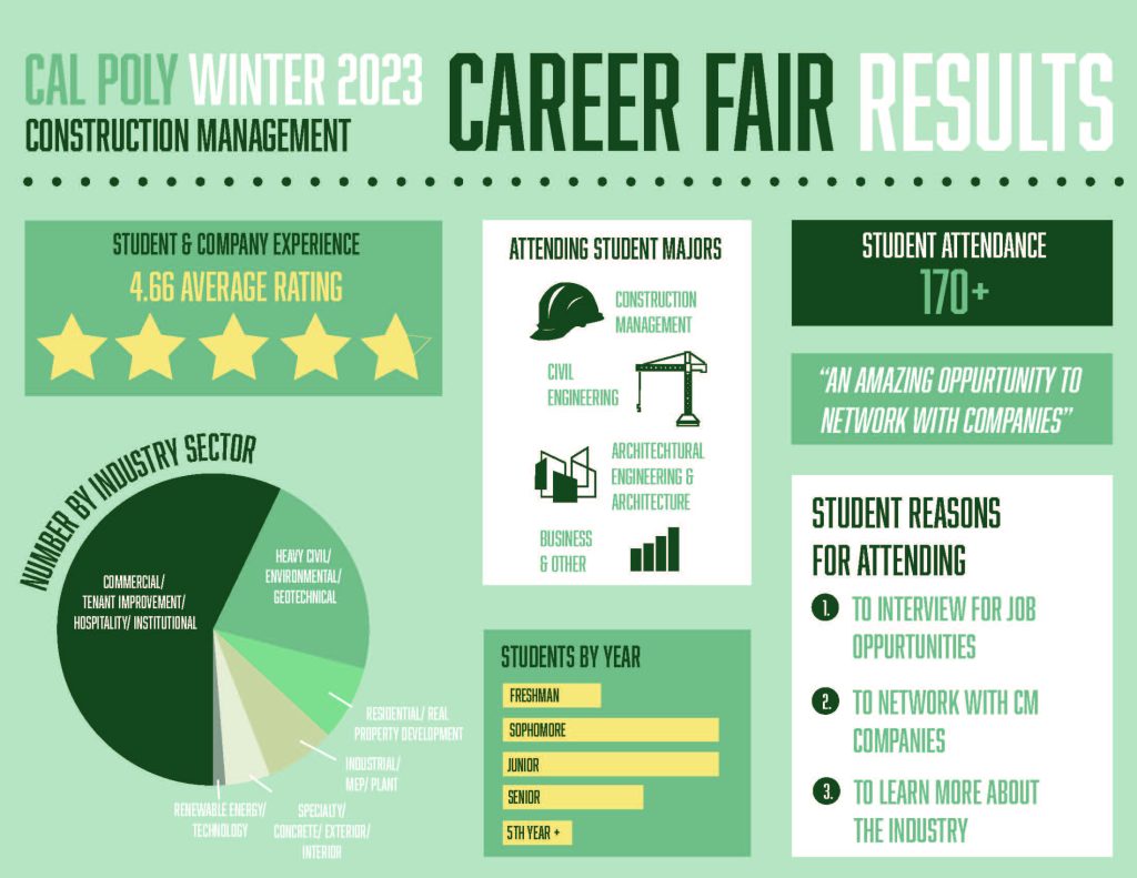 2022 Fall & 2023 Winter Construction Management Career Fair Insights