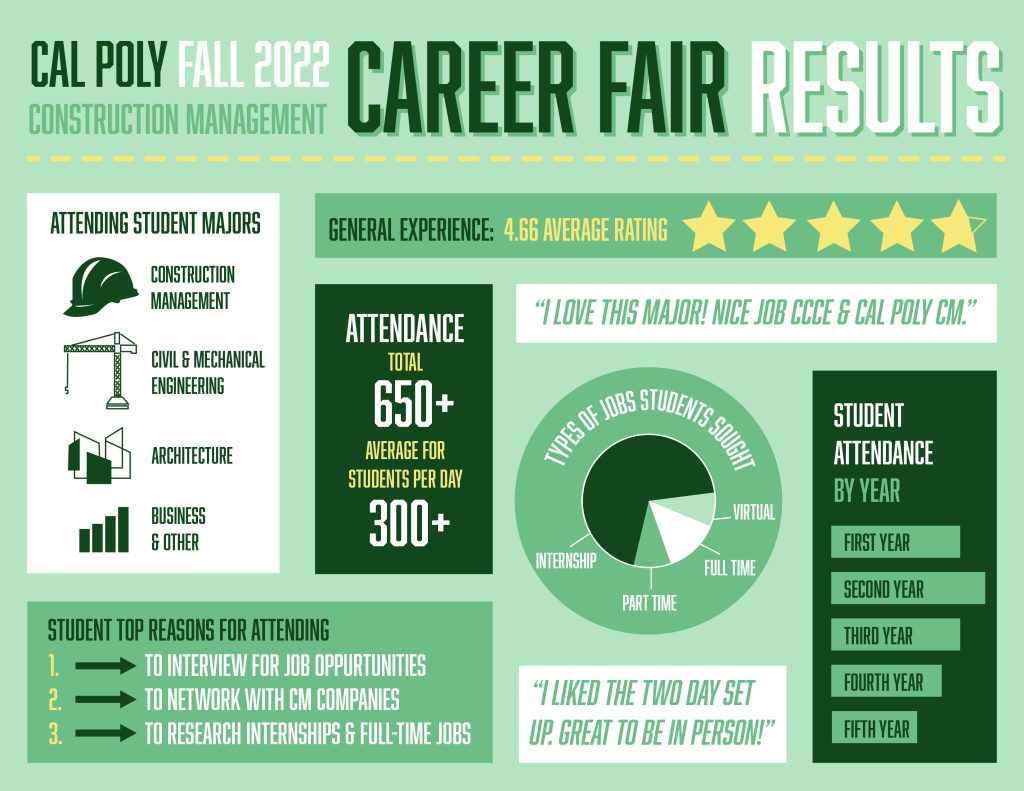 2022 Fall & 2023 Winter Construction Management Career Fair Insights