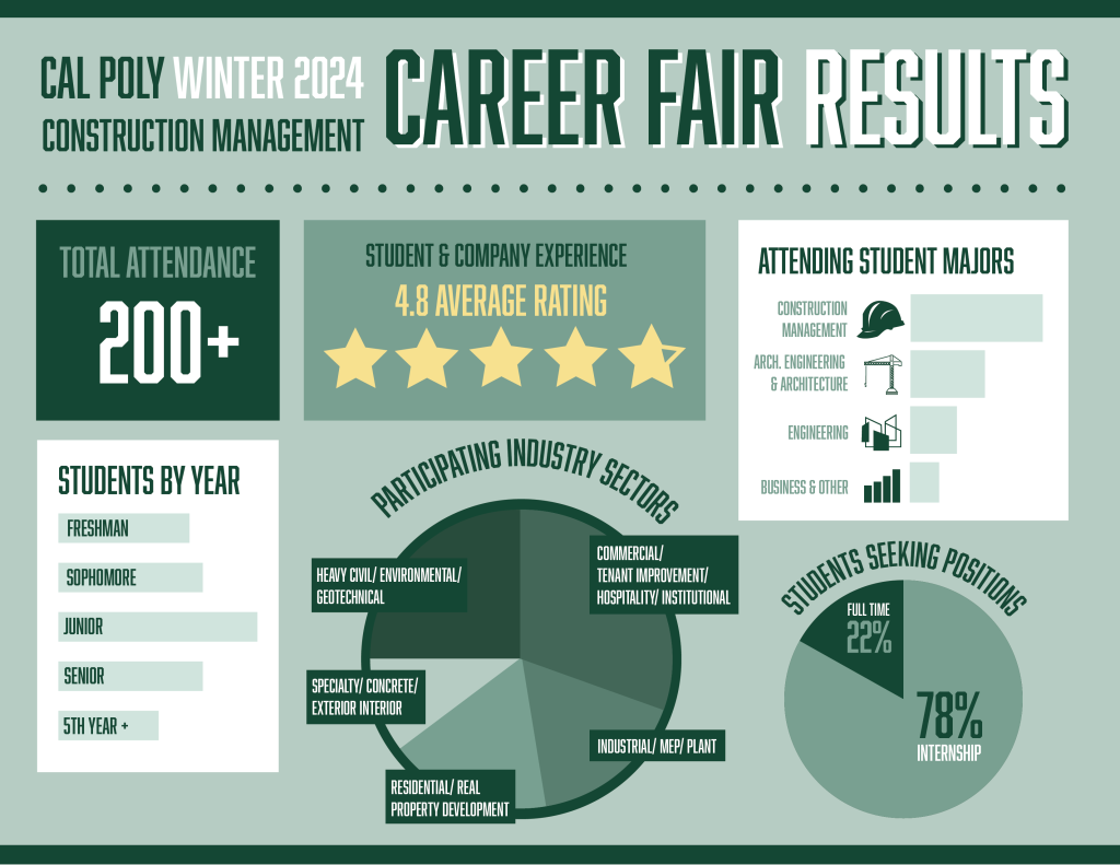 2023 Fall & 2024 Winter Construction Management Career Fair Insights